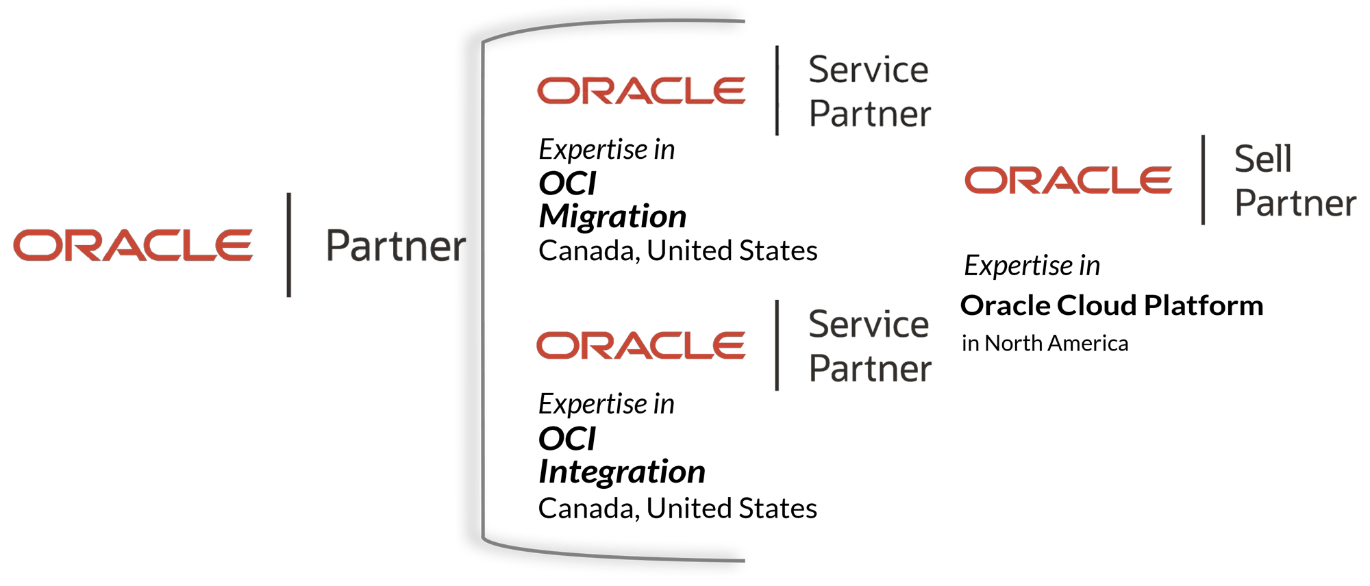 Enterprise Summit 2025 | Oracle Tech & Innovation Highlights