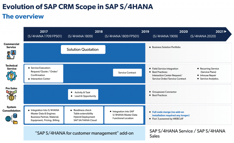SAP CRM to SAP S/4HANA – The Ultimate Upgrade Guide with Maintenance ...