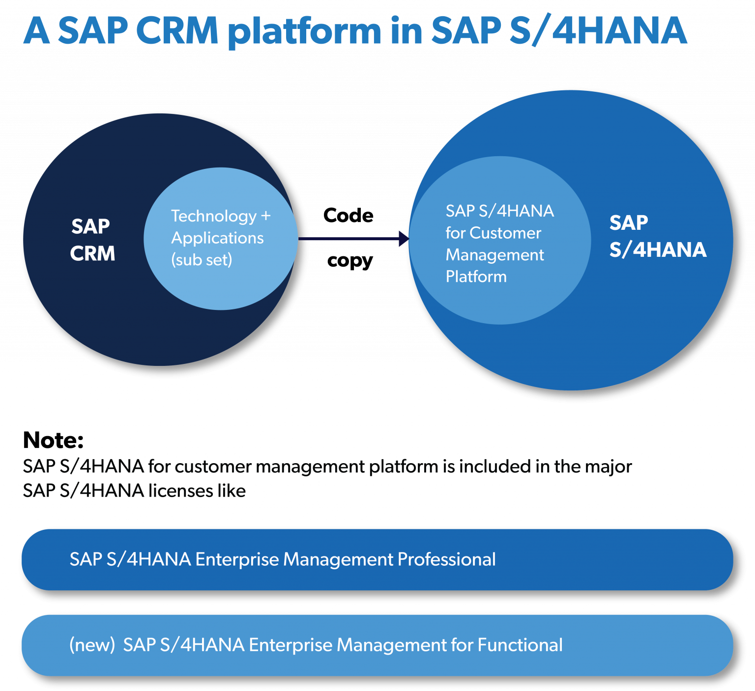 SAP CRM to SAP S/4HANA – The Ultimate Upgrade Guide with Maintenance ...