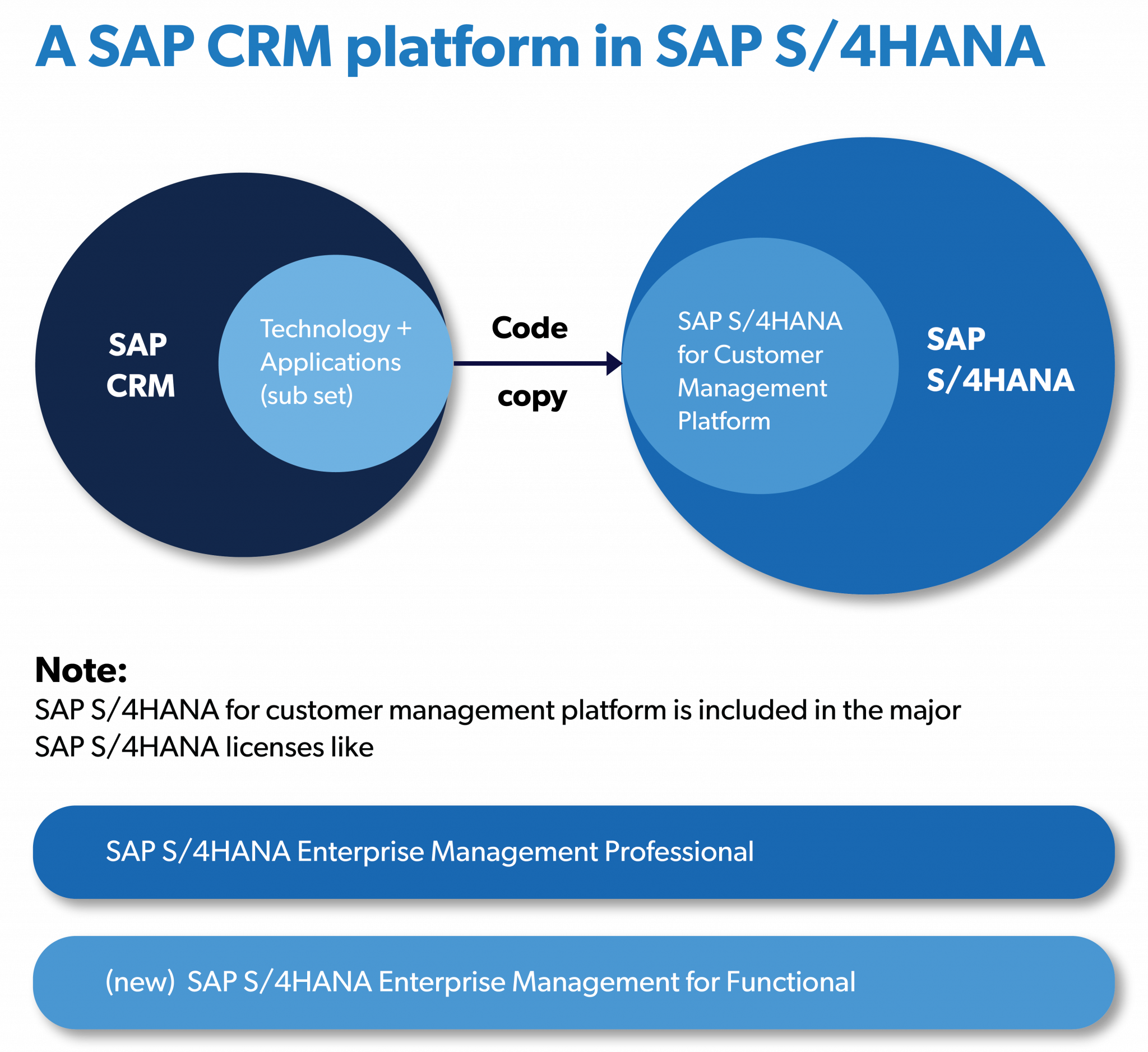 SAP CRM to SAP S/4HANA – The Ultimate Upgrade Guide with Maintenance ...