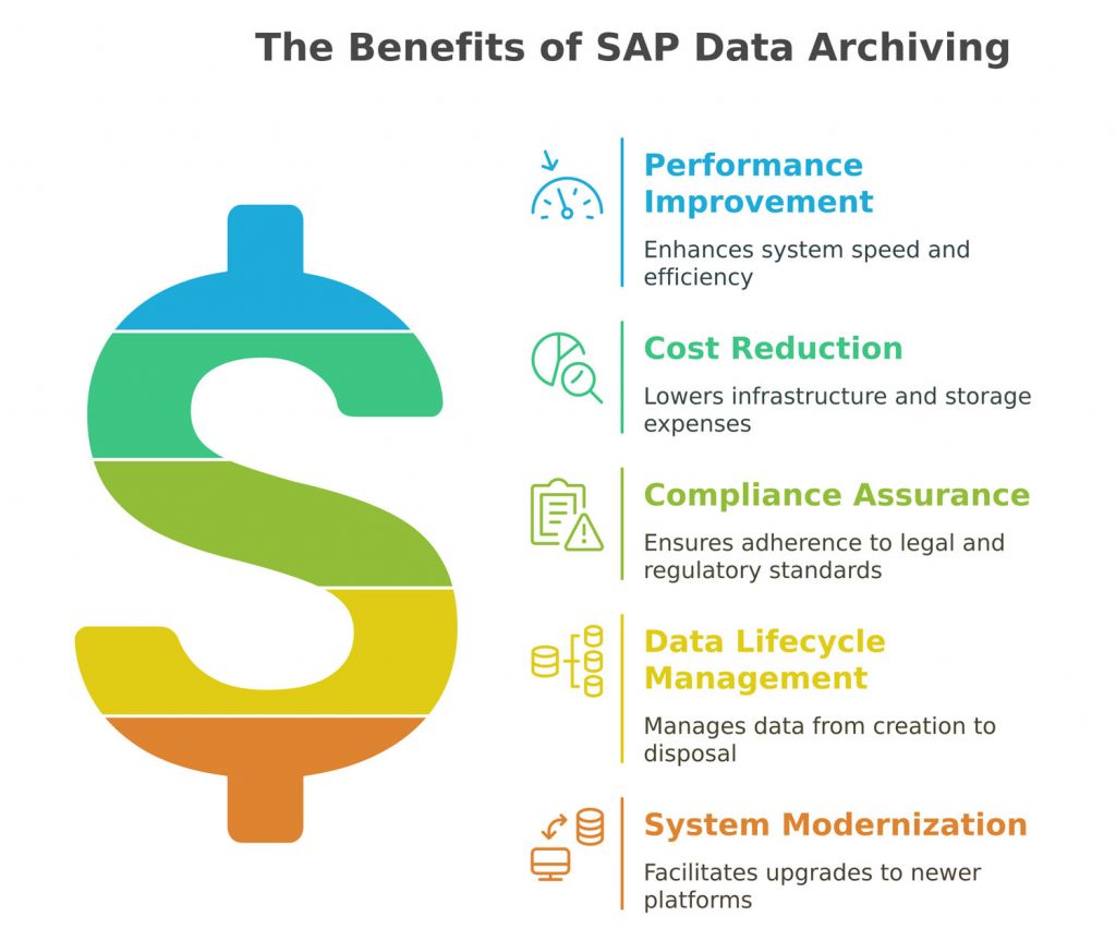 Ultimate Guide to SAP Data Archiving Options & Approach - Nsight INC | Global Technology ...