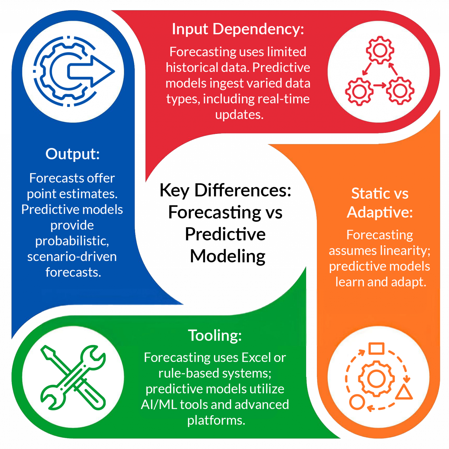 Forecasting vs Predictive Models: Key Differences for Modern Enterprise ...