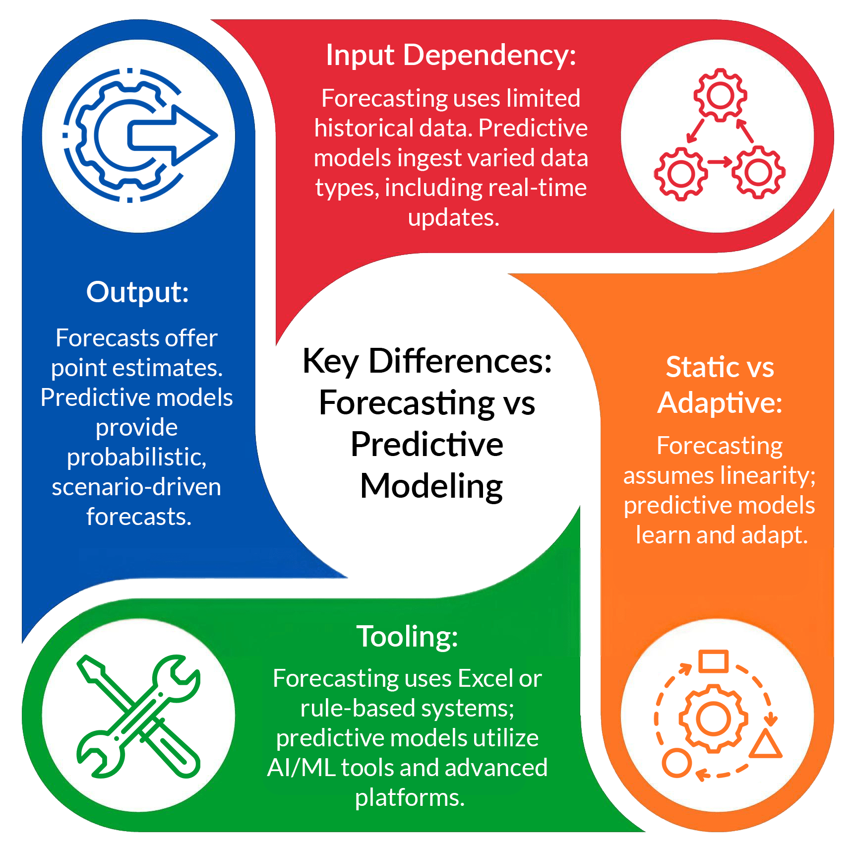 Forecasting vs Predictive Models: Key Differences for Modern Enterprise ...