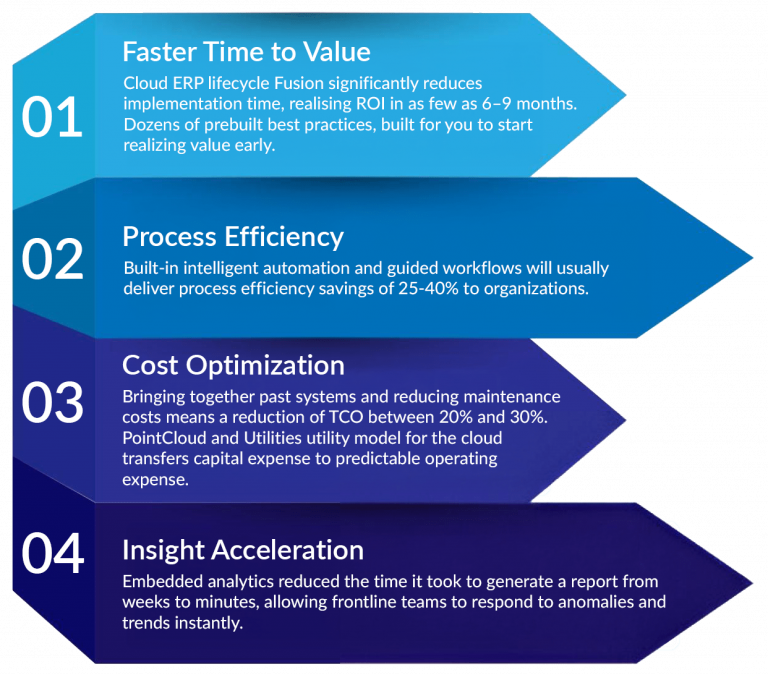 Oracle Fusion Applications Suite | Cloud ERP, SCM, HCM & CX
