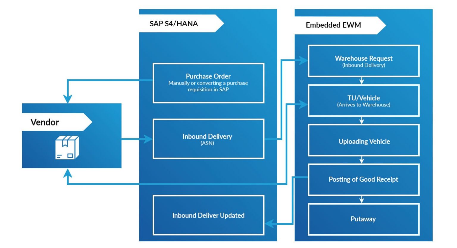 SAP EWM Warehousing Blog | Nsight